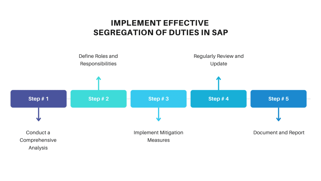 Effectively Using Sap Sod Analysis To Meet Audit Needs Togglenow