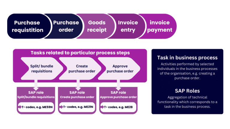 SAP Role Design for Success: 3 Best Practices and Tips