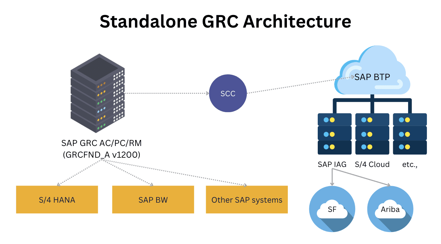 SAP GRC Migration to S/4HANA Embedded Systems Guide