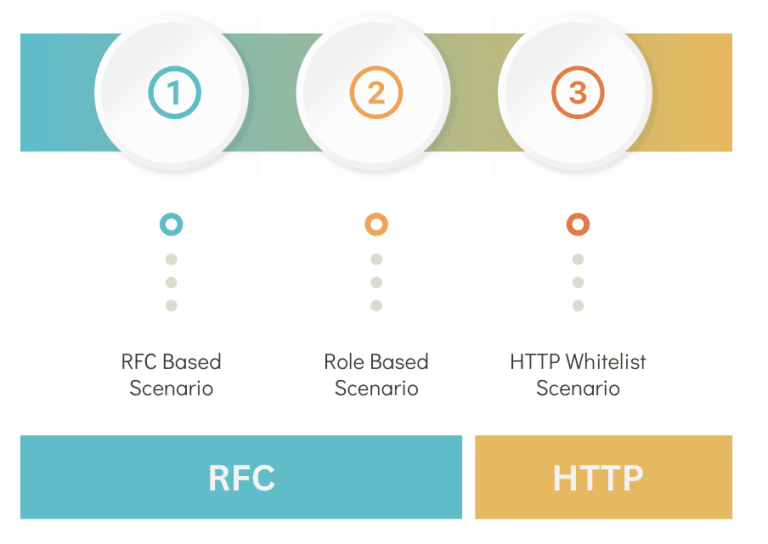 UNIFIED CONNECTIVITY (UCON) – The built-in SAP Cybersecurity solution ...